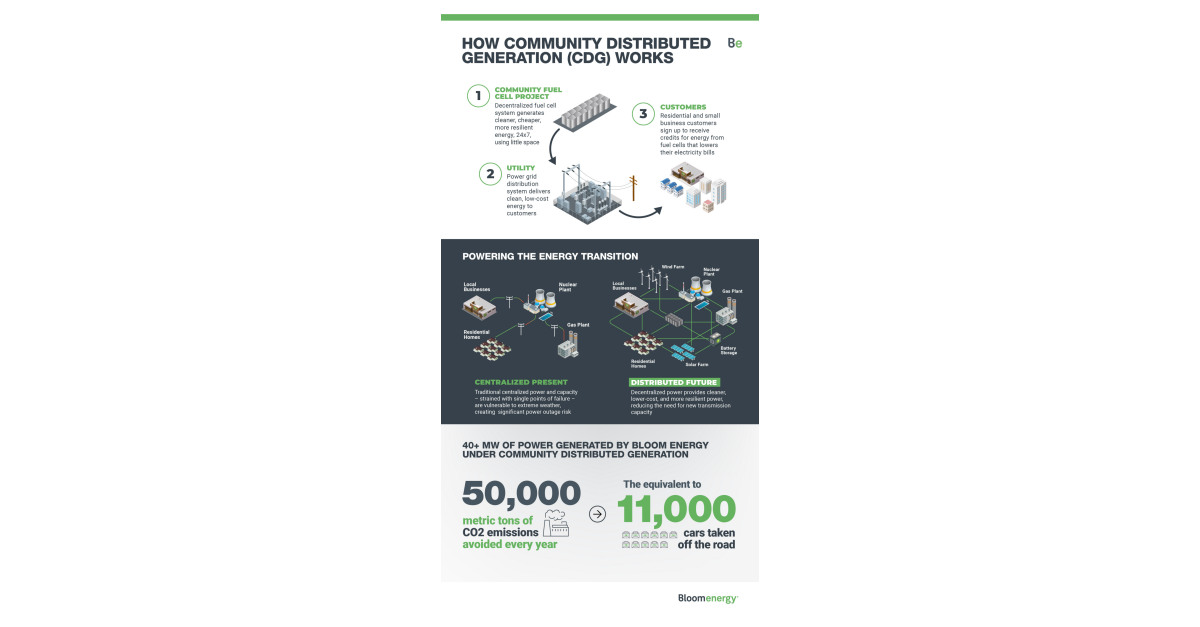 Bloom Energy to Power Communities with Sustainable and Resilient ...