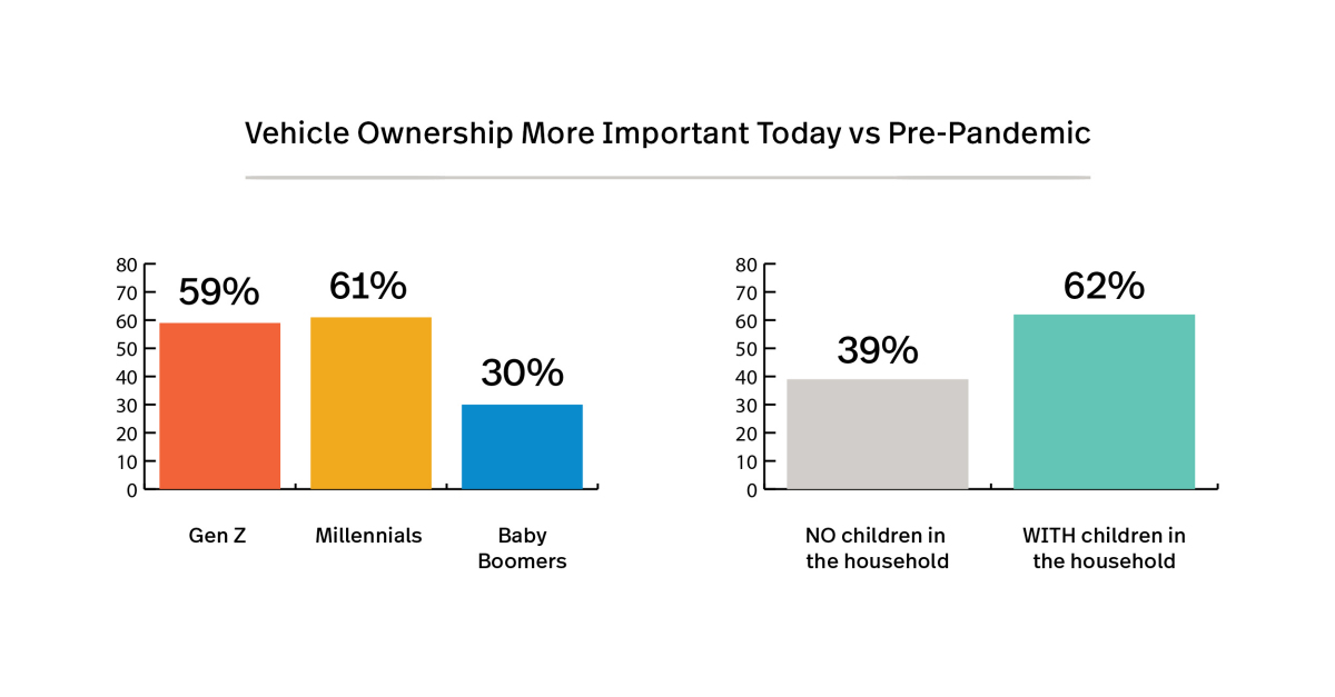 Pandemic Increases Importance of Personal Vehicle and In-Dash ...