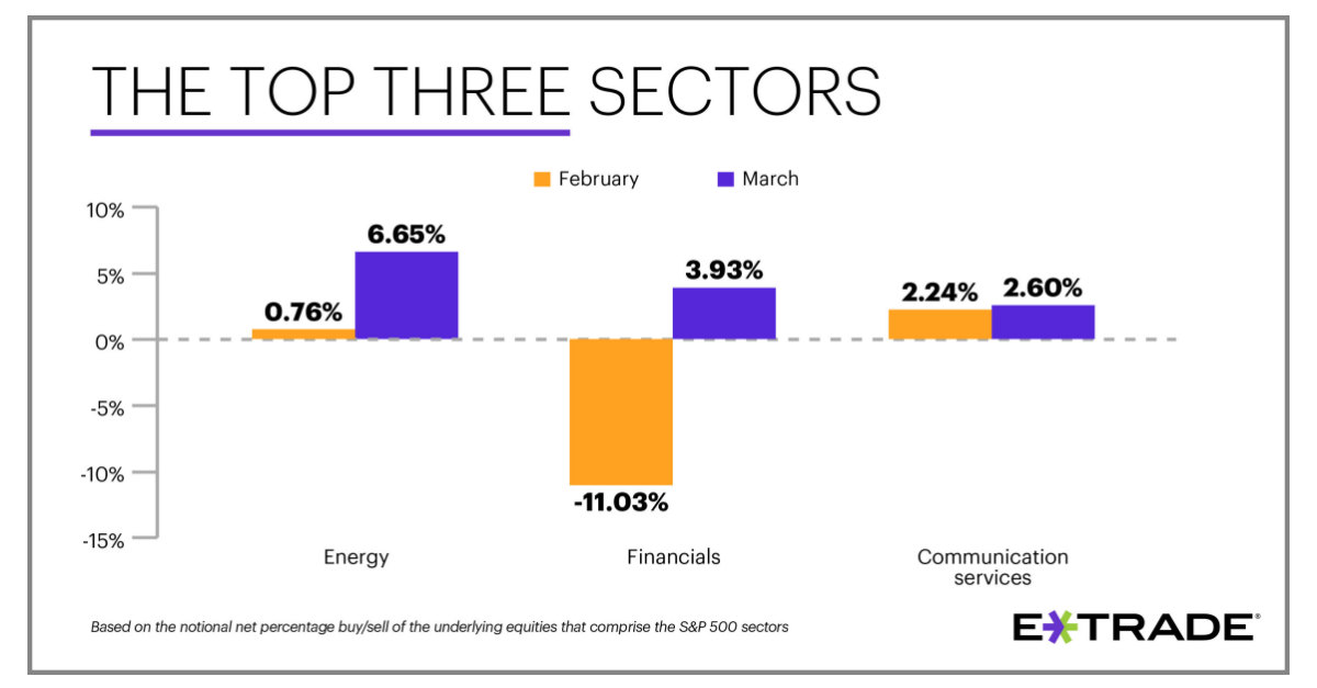E*TRADE Releases Monthly Sector Rotation Study | Business Wire