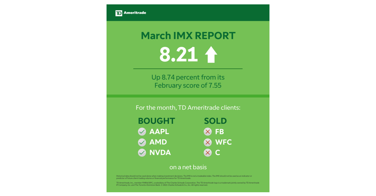 TD Ameritrade Investor Movement Index: Big-Name Volatility Pushes IMX ...