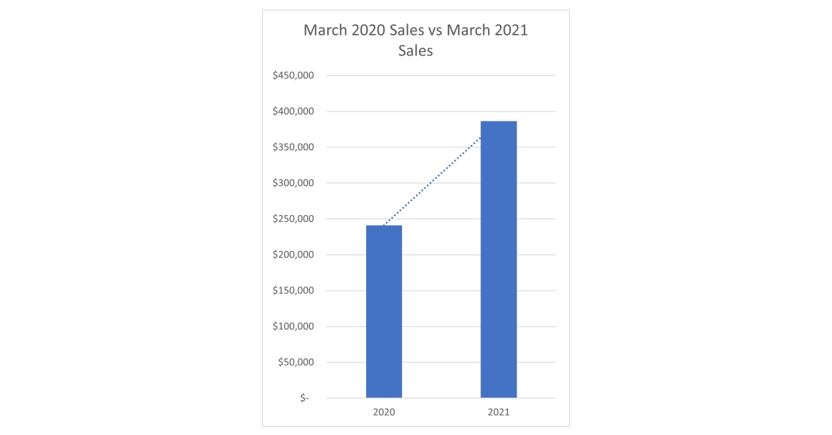 Personas Sales Increase 60% Between March 2021 Compared to March 2020 ...
