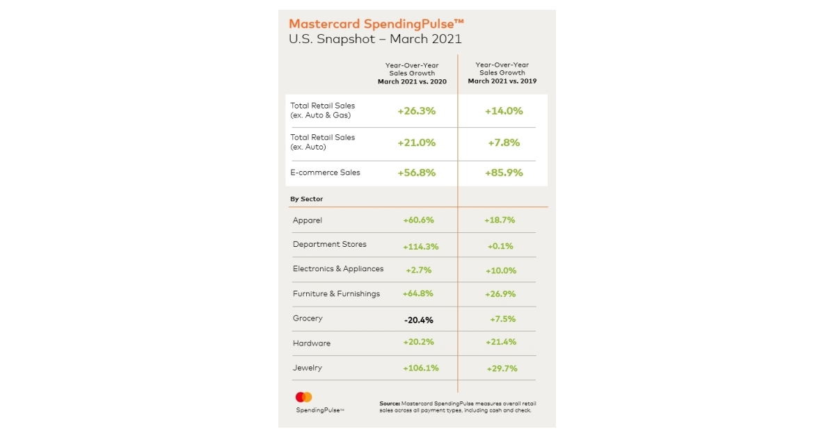 Mastercard SpendingPulse: U.S. Retail Sales Grew 26.3% Year-Over-Year ...