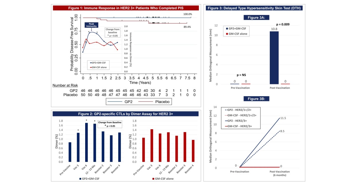 Greenwich LifeSciences Presents Immune Response Phase IIb Poster ...
