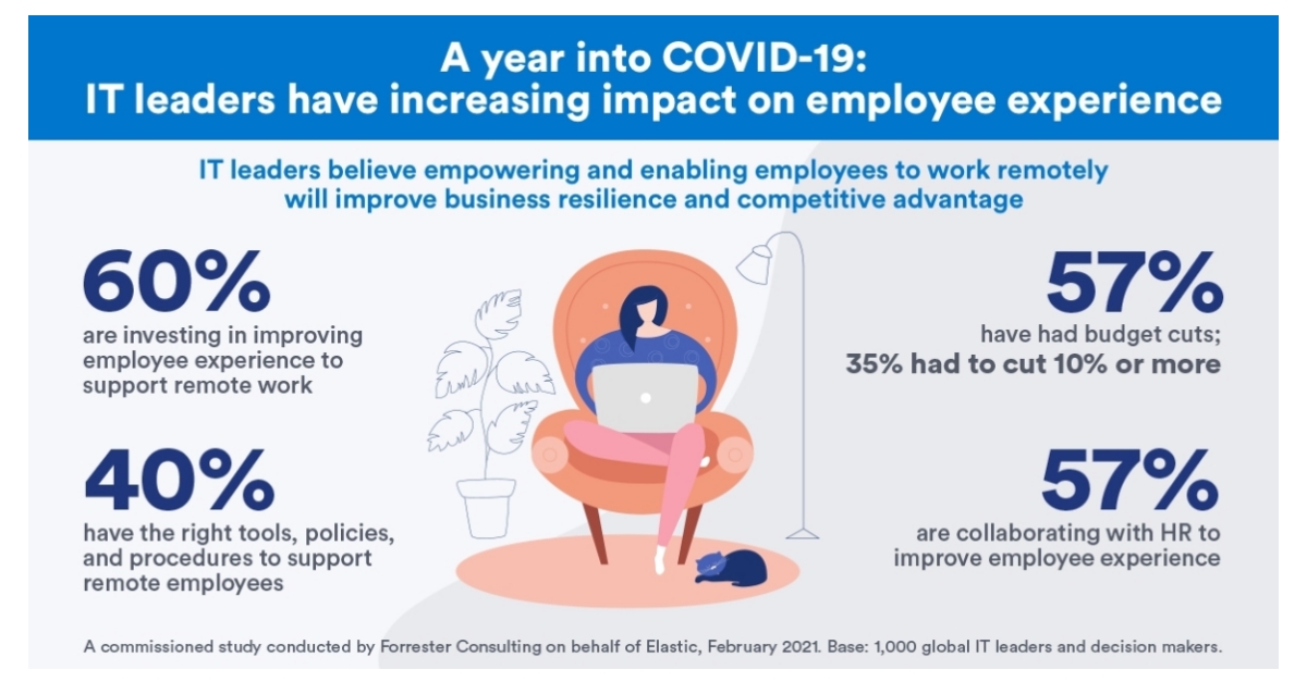 A Year Into COVID-19, Global Study Reveals IT Leaders Have Increasing ...