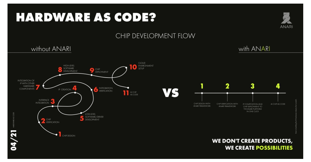Anari AI Raises $2M to Rebuild the AI Hardware Industry Through Personalized Cloud Chips ...