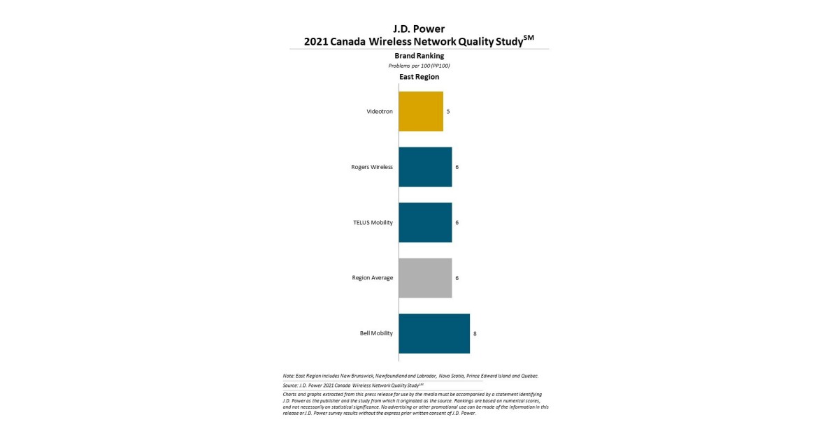 Many Wireless Customers in Canada Underwhelmed by Network Reliability ...