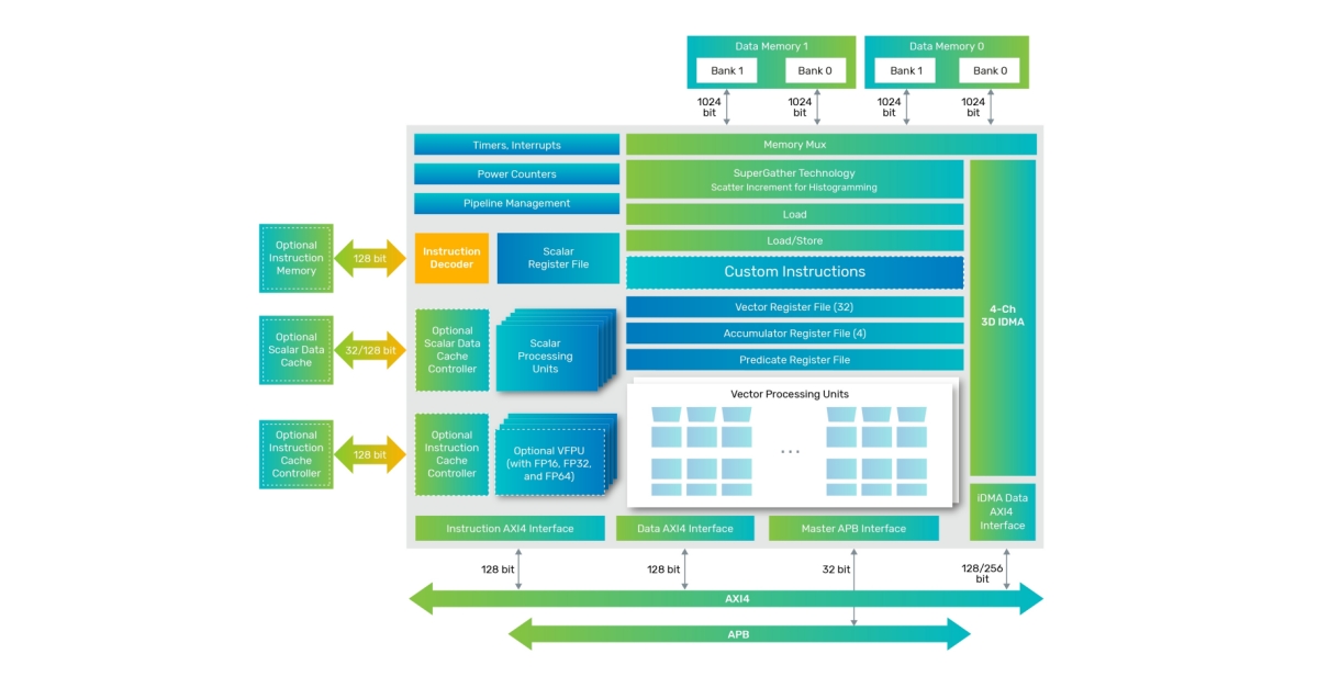 Cadence Extends Popular Tensilica Vision and AI DSP IP Product Line ...