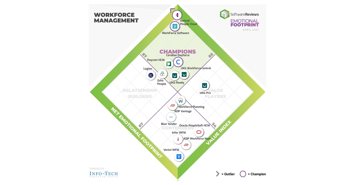 Best Workforce Management Software for Client Experience Announced by ...