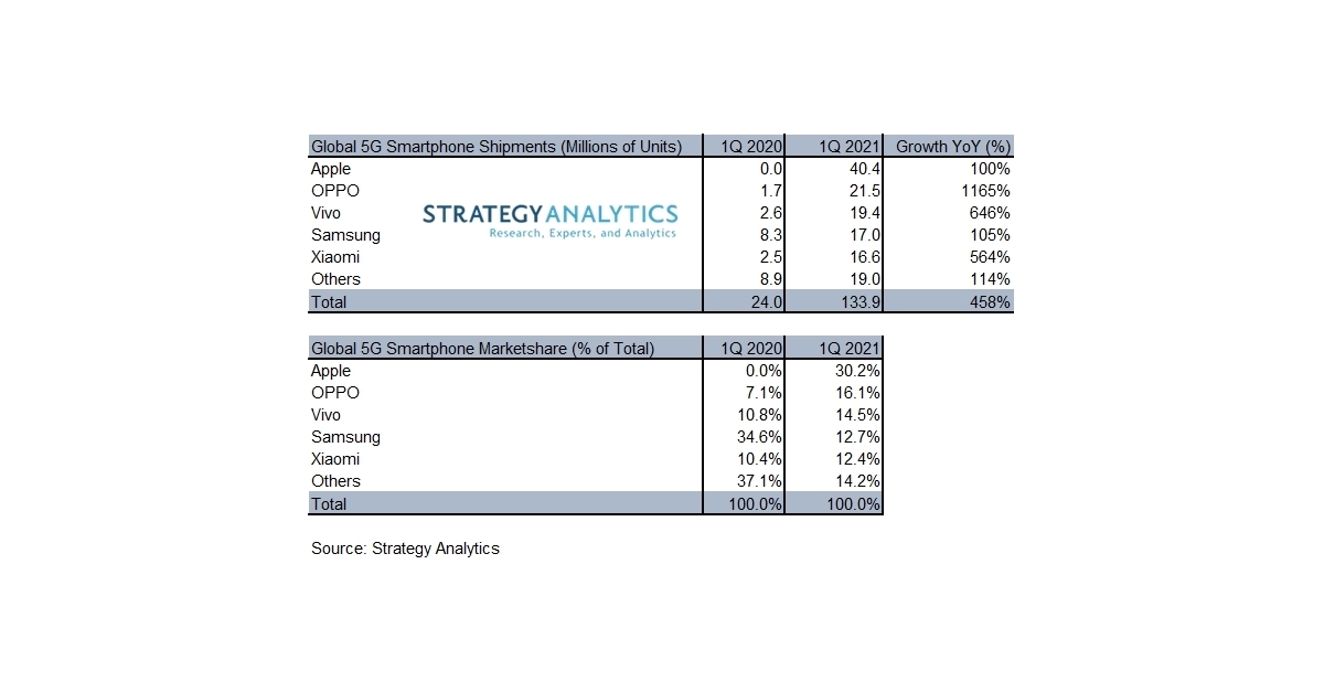 Strategy Analytics: Global 5G Smartphone Shipments Soar 458% YoY to 134 ...