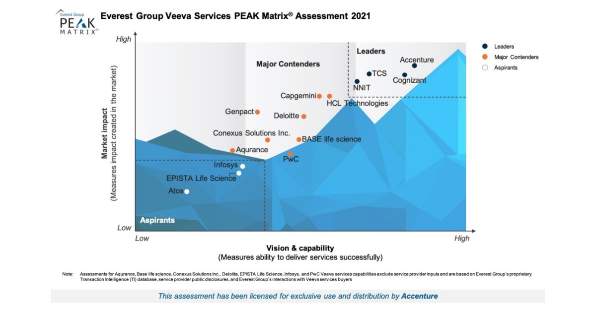 Accenture Named a Leader in Everest Group’s Veeva PEAK Services Matrix ...
