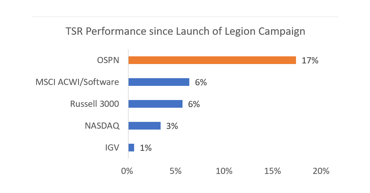 Legion Partners Issues Letter to Stockholders Responding to OneSpan’s ...