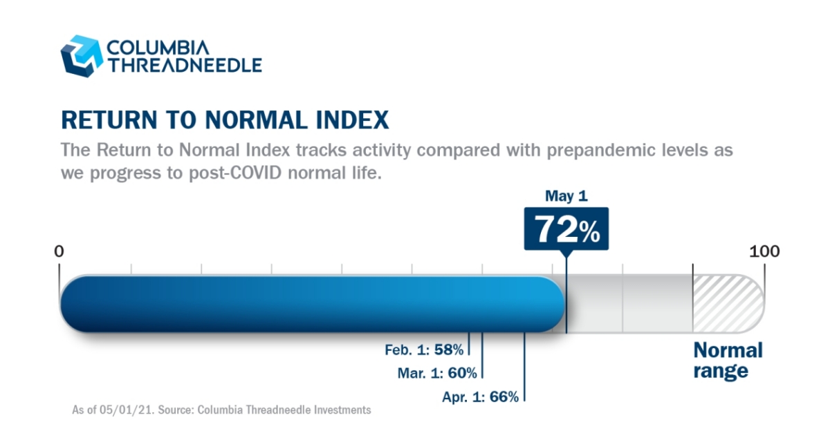 The Columbia Threadneedle Return to Normal Index Rises to 72% on ...