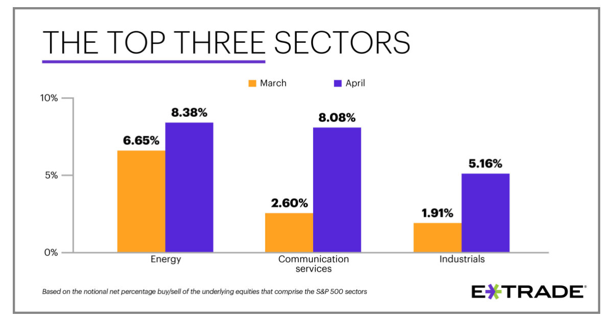 E*TRADE Releases Monthly Sector Rotation Study | Business Wire