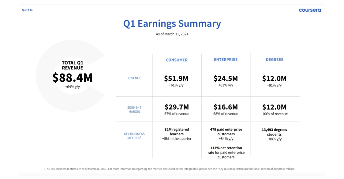Coursera Reports First Quarter Fiscal 2021 Financial Results | Business ...
