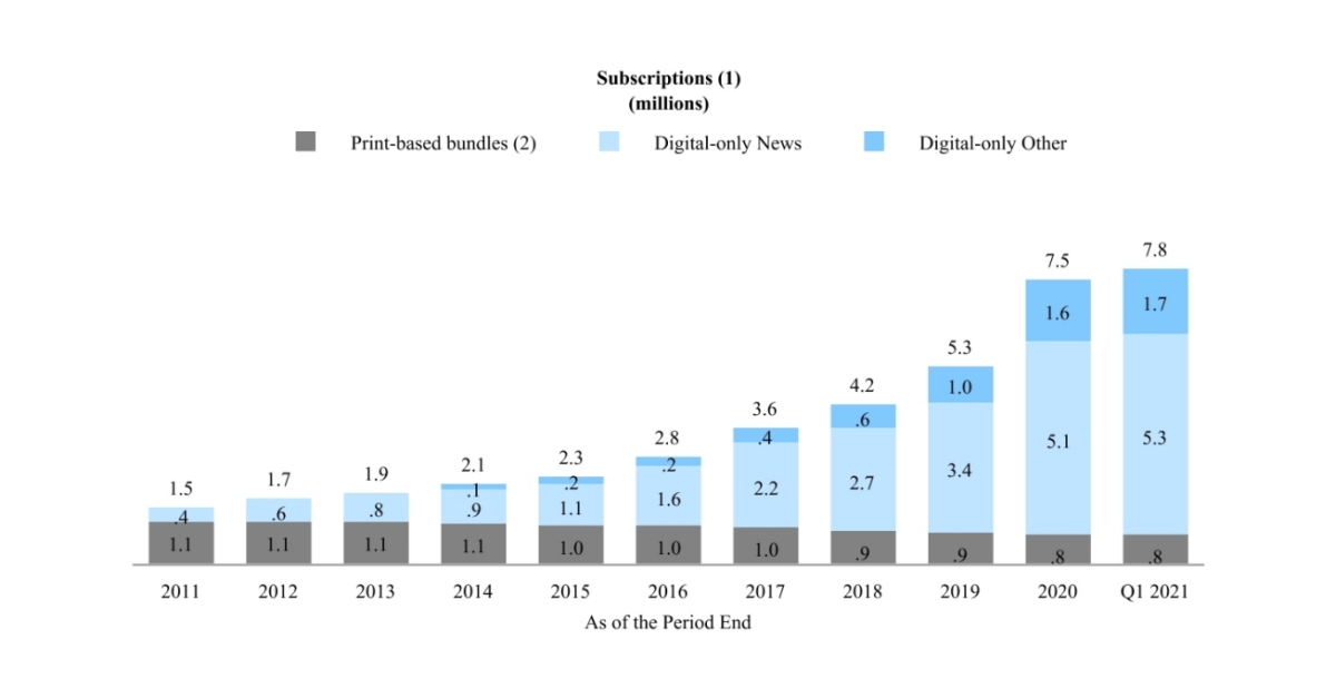 The New York Times Company Reports 2021 First-Quarter Results ...