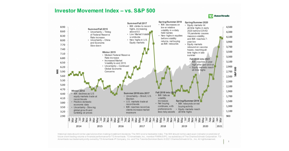 TD Ameritrade Investor Movement Index: IMX Score Trends Slightly Lower ...