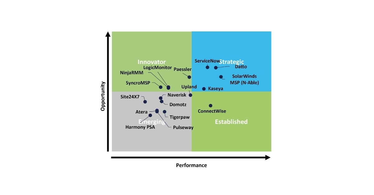 Datto Recognized as a Market Leader in Providing Best RMM and PSA ...