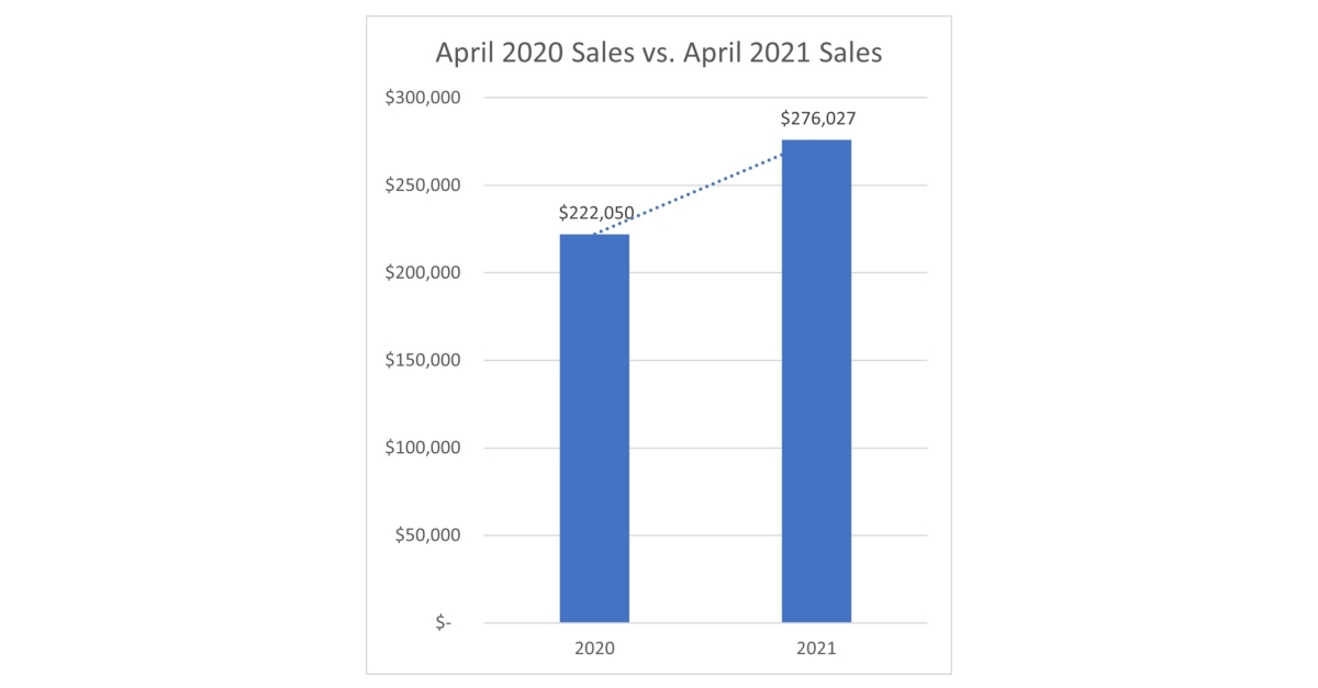 Personas Sales Increase 24% Between April 2021 Compared to April 2020 ...