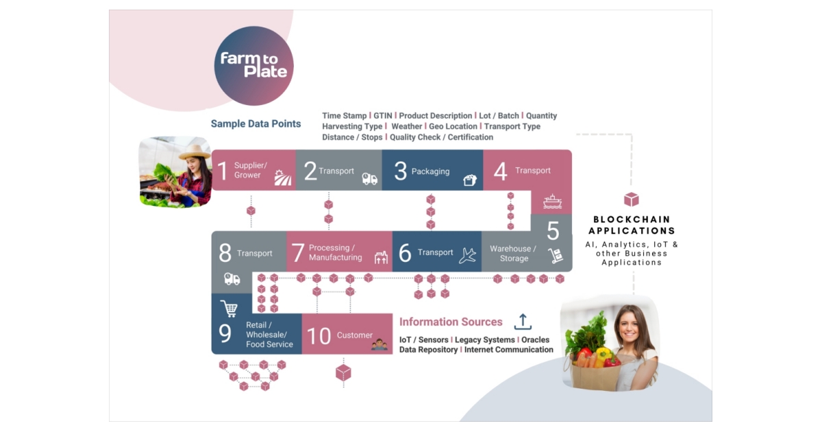 Farm to Plate Food Supply Chain Solution Aims to Add Transparency ...