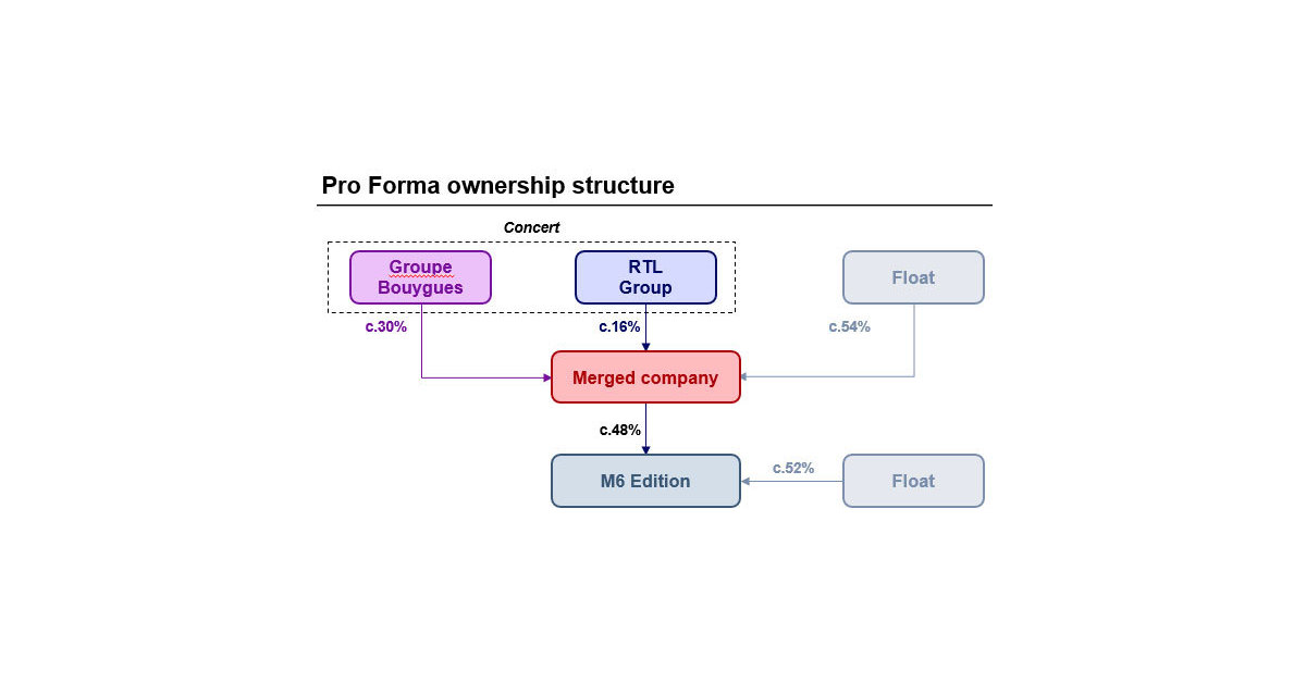 Groupe TF1 And Groupe M6 Enter Into Exclusive Negotiations to Provide a ...