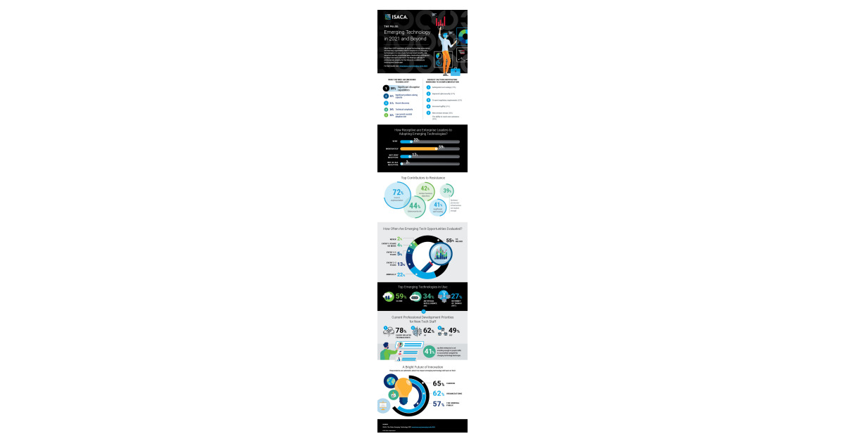 ISACA Releases New Research on Global Emerging Tech Trends: Cloud and ...
