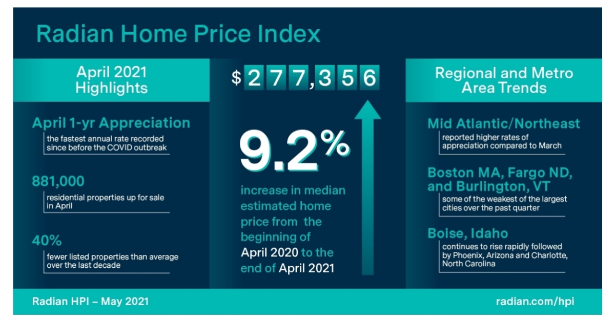 Annual Home Price Appreciation at Highest Levels Since Before COVID ...