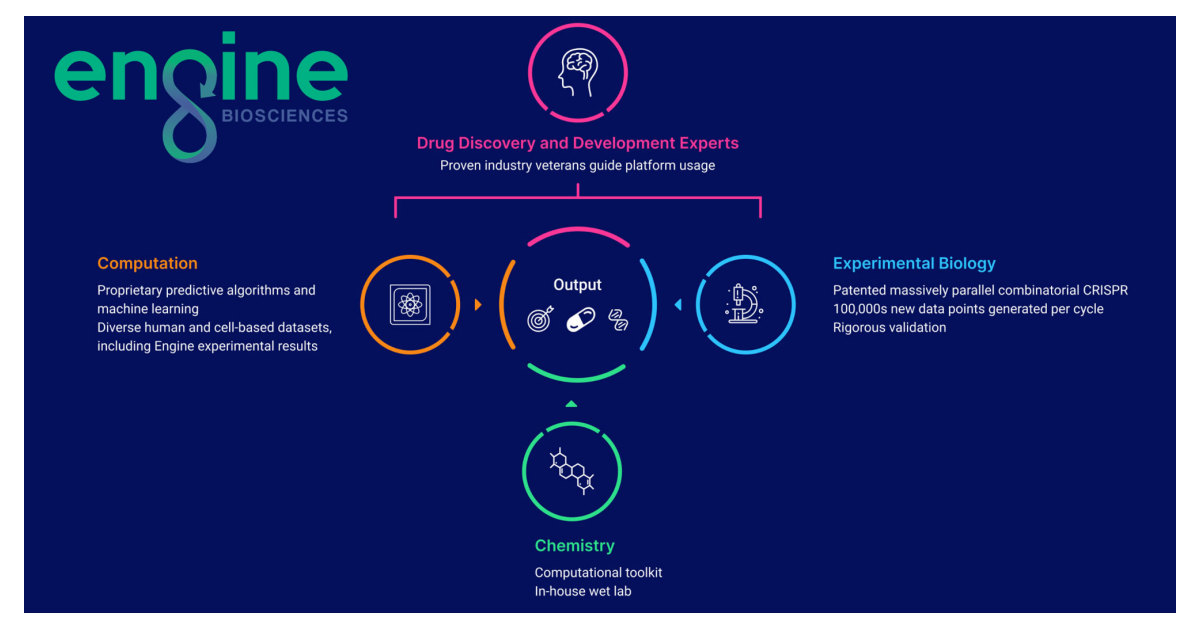 Engine Biosciences Announces $43 Million Series A Round to Decipher ...