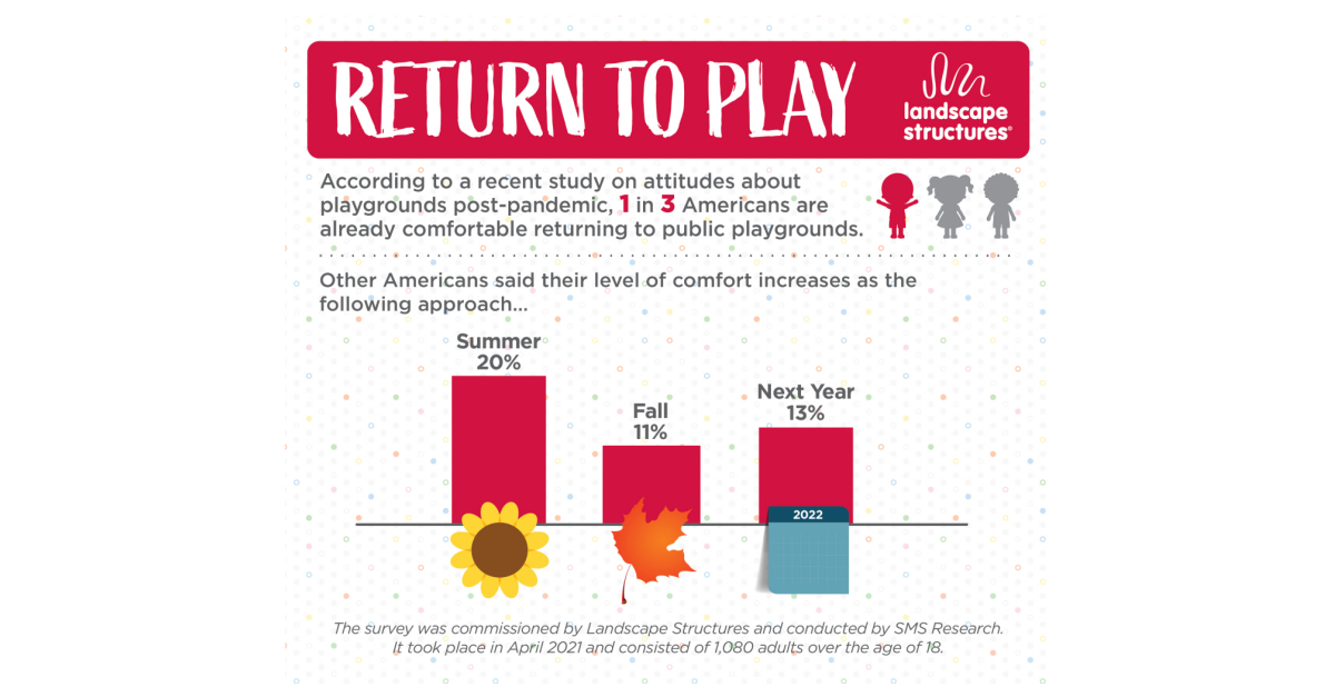 Adults Are Comfortable Returning to Playgrounds This Summer; Kids Are ...