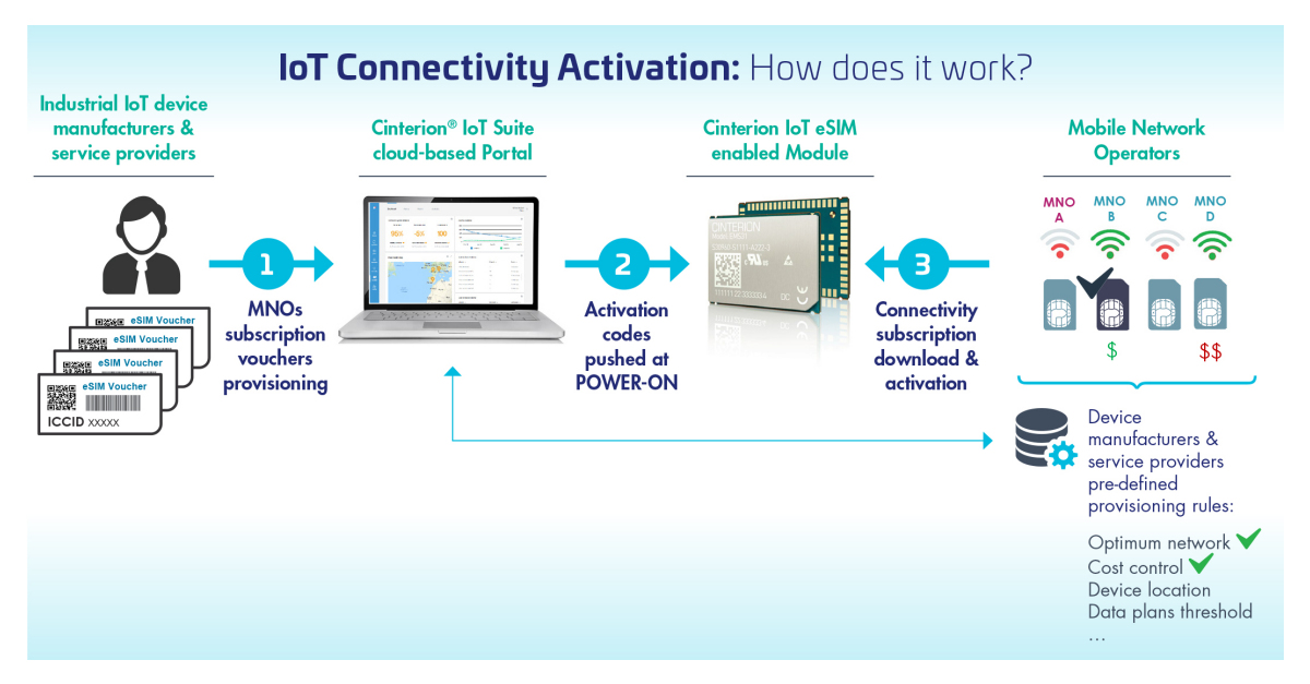 Thales Revolutionises IoT "out-of-the-box" Connectivity to any Cellular ...