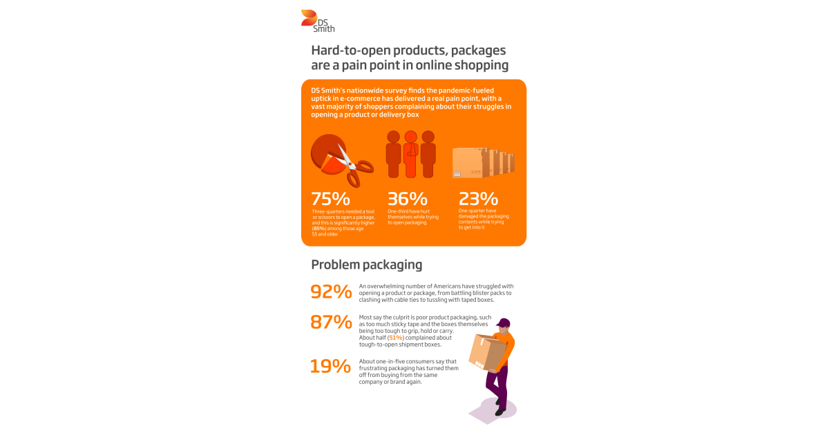DS Smith Survey on Shopper Struggles: Hard-to-open Products, Packages ...