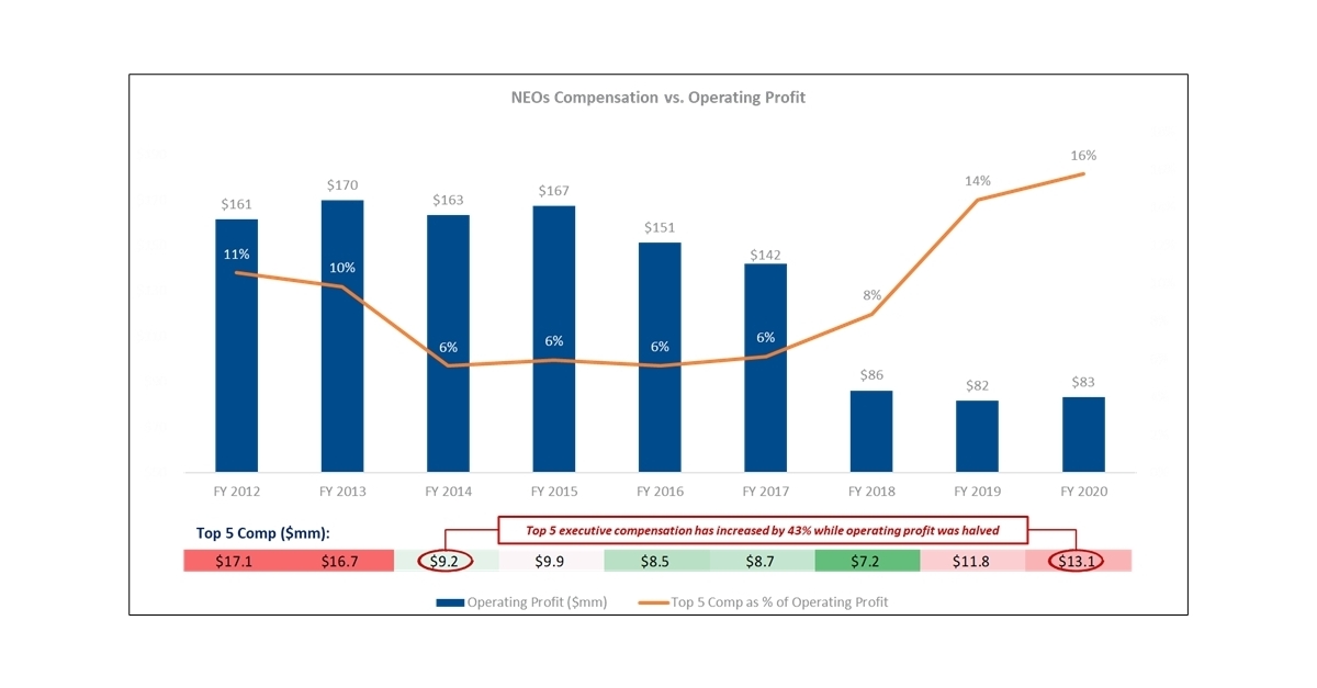 Legion Partners Issues Letter to Genesco Shareholders Regarding the ...