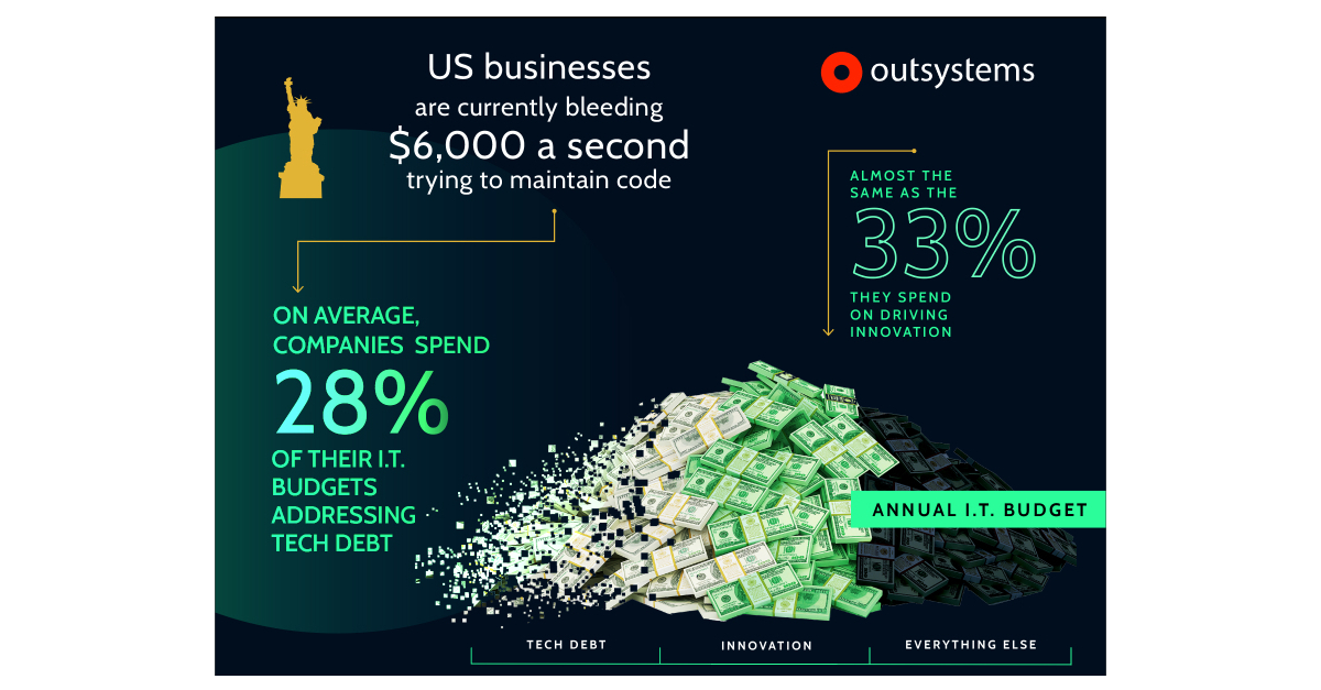 Study Reveals Majority of IT Leaders Consider Technical Debt One of the ...