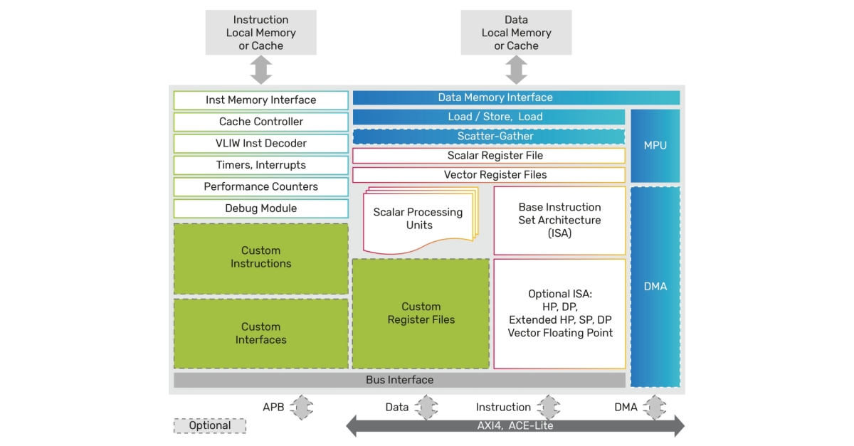 New Cadence Tensilica FloatingPoint DSP Family Delivers Scalable ...