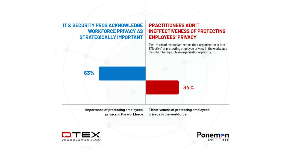 DTEX and Ponemon Institute Survey Reveals Significant Workforce Privacy ...