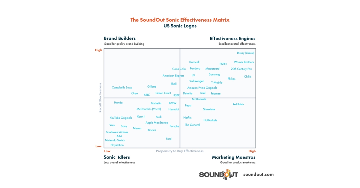 SoundOut Launches its Sonic Effectiveness Matrix to Map the Most ...