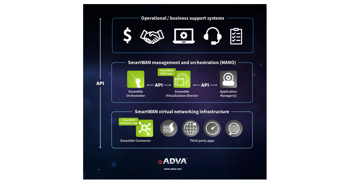 ADVA makes virtual routing simple and affordable with Ensemble SmartWAN ...
