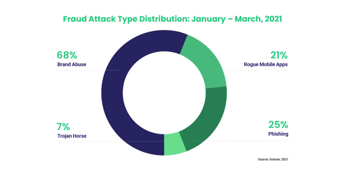 New Outseer Fraud & Payments Report Confirms Massive Increase in Brand ...