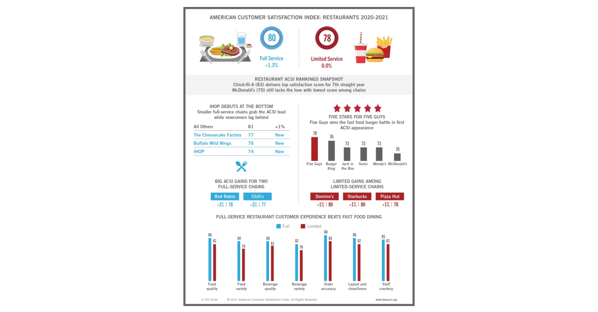 Chick-fil-A’s Satisfaction Reign Over Restaurant Segment Reaches 7 ...