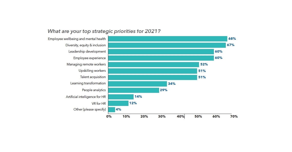 New Study: 68% of HR Leaders Prioritize Employee Mental Health ...
