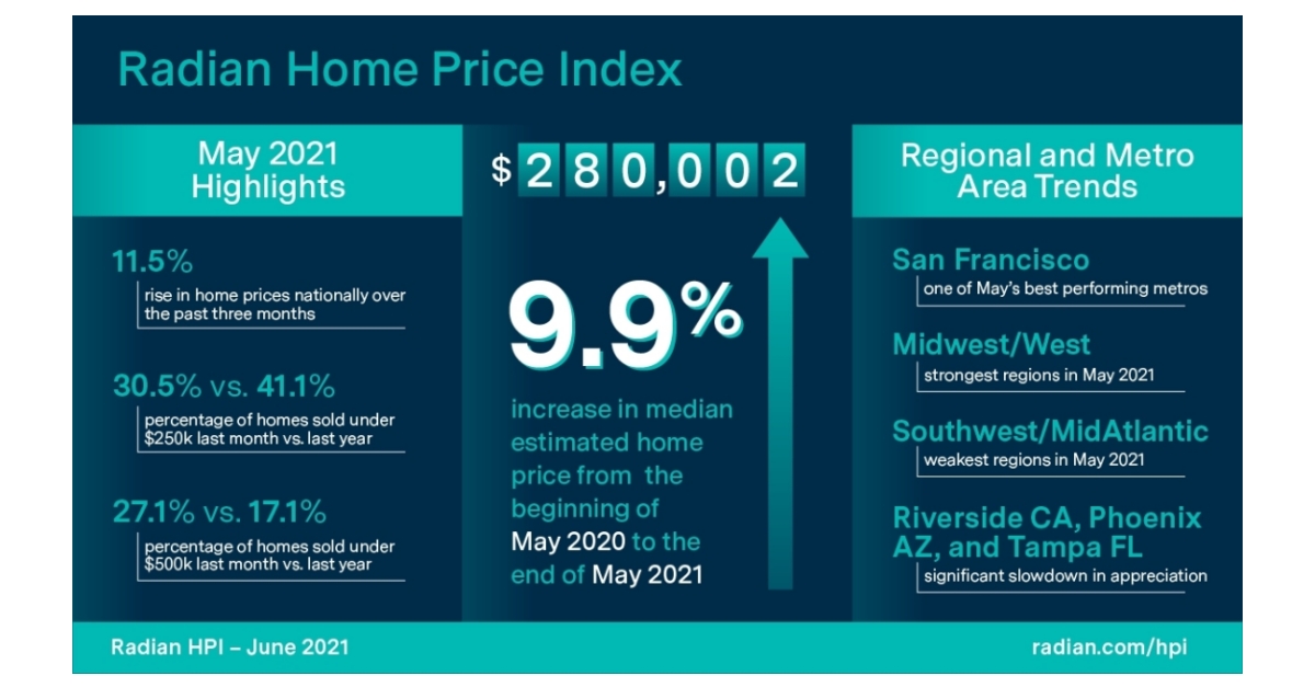 U.S. Home Prices Gains Higher Compared to Prior Month, Radian Home ...