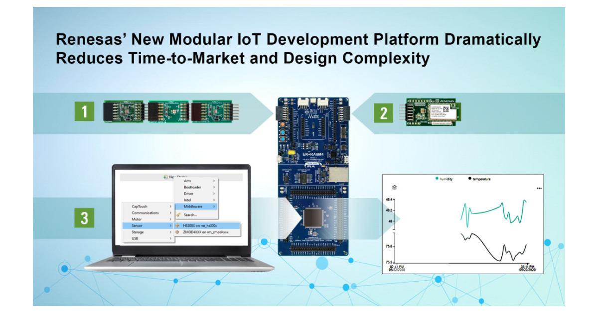 Renesas’ New Modular IoT Development Platform Dramatically Reduces Time ...
