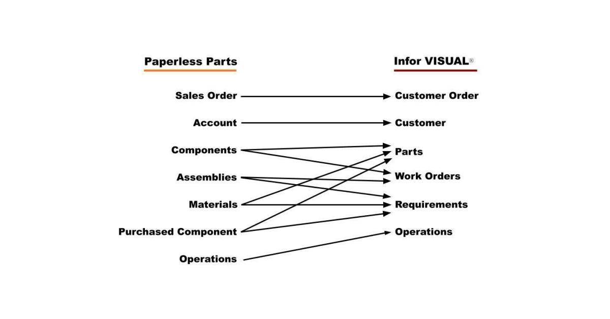 Paperless Parts Integrates with Infor VISUALⓇ to Extend Its ...