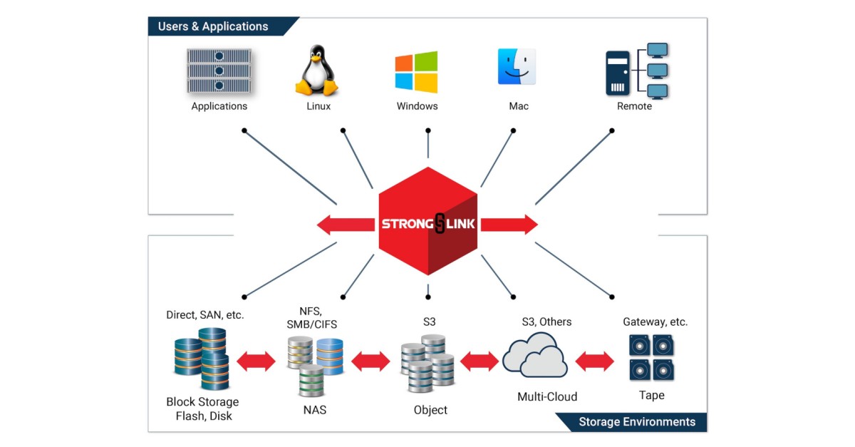 StrongBox Data Solutions Radically Simplifies Data Management with New ...
