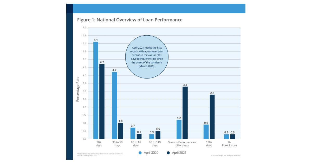Turning the Corner in April: CoreLogic Reports First Annual Decrease in ...