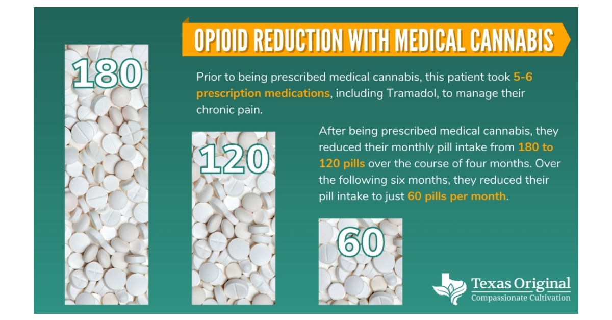 Texas Original Compassionate Cultivation Patient Reduces Opioid Intake ...