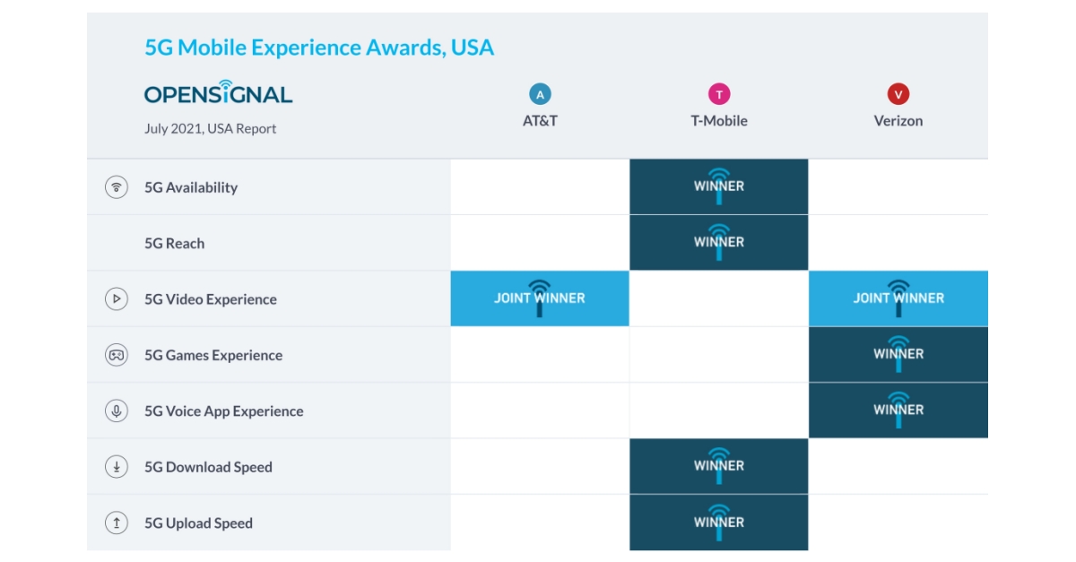 Fastest 5G Most Available 5G New Data From Opensignal Confirms T-Mobile ...