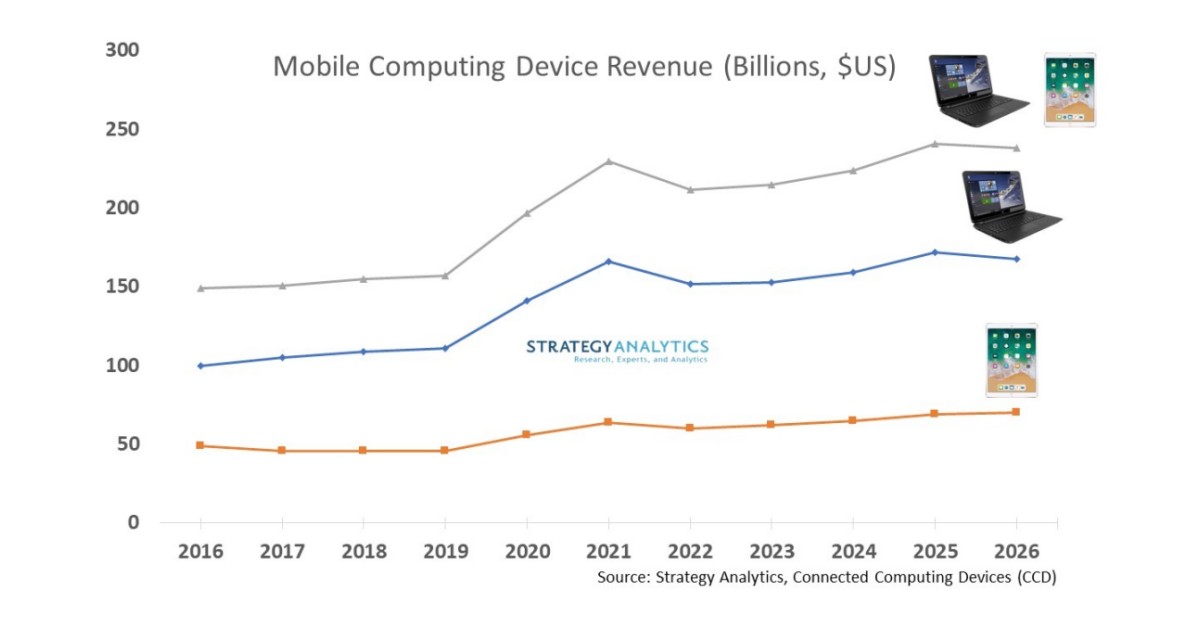 Strategy Analytics: Mobile Computing Revenue to Grow Double Digits in ...