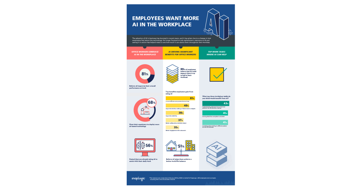 81% of Employees Say AI Improves Their Job Performance – And They Want ...