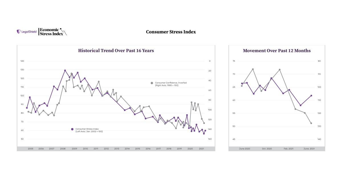 LegalShield June Consumer Stress Index Increases as Consumer Protection ...