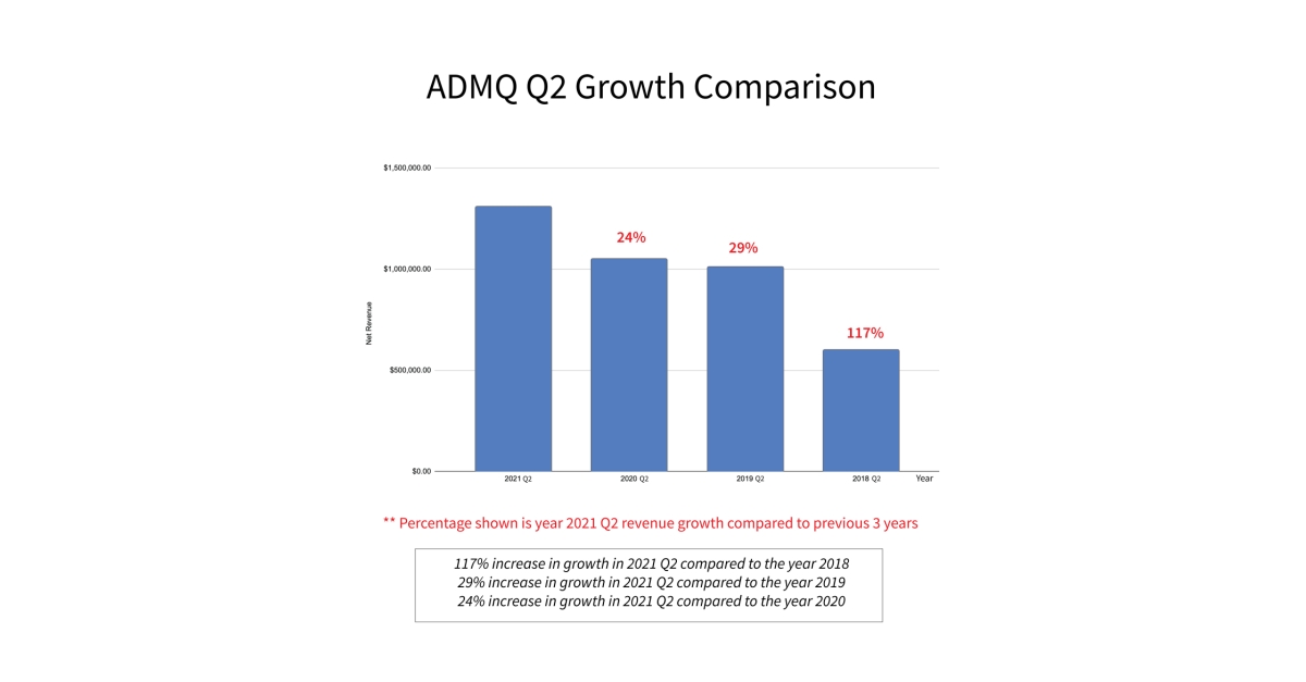 ADM Endeavors, Inc. (OTCQB:ADMQ) Announces 2nd Quarter Report has been ...